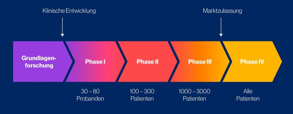 Die verschiedenen Phasen der klinischen Studien | Novartis